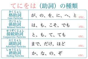 Japanese Language Particles, Japanese Sentence Particles Chart